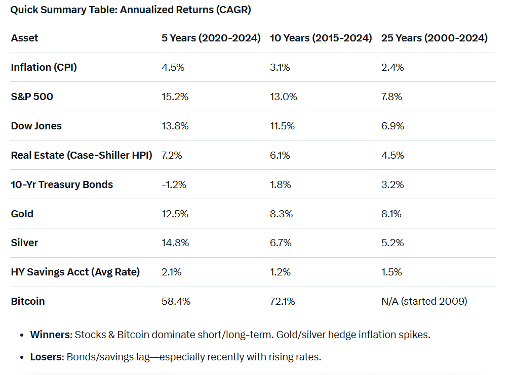 In-Depth Study: How $10k in Stocks, Real Estate, and Bitcoin Fared ...